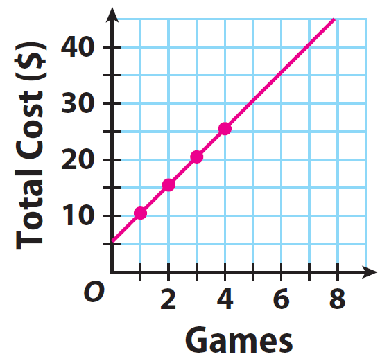 Graphing Proportional Relationships - MCQExams.com