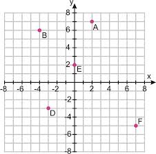 Four Quadrant Graphing Solution - MCQExams.com