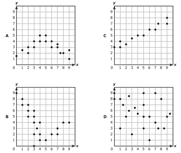 Scatter Plots - MCQExams.com