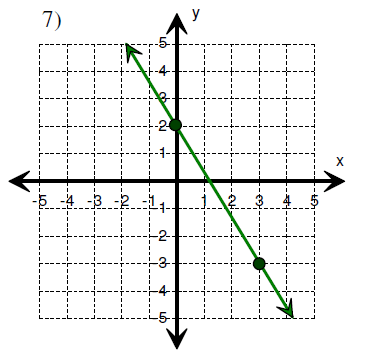 Slope From A Graph - MCQExams.com
