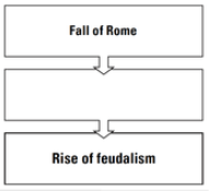 Feudalism In Western Europe - MCQExams.com