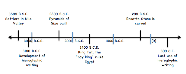 Timeline Quiz - MCQExams.com